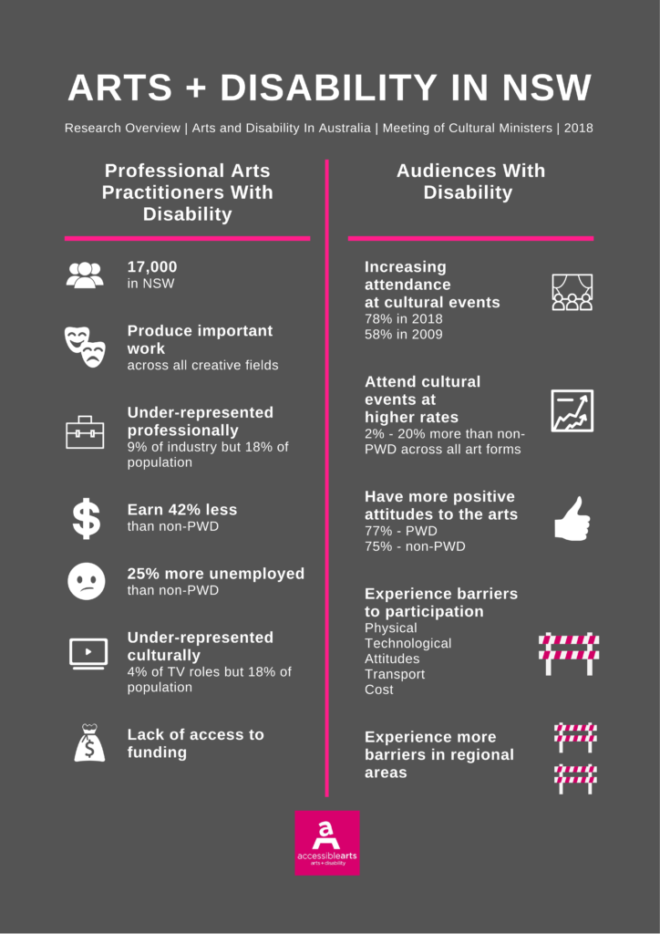 About Arts & Disability - Accessible Arts